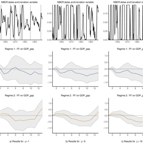 Nonlinear Impulse Responses Based On Jordà 2005 The Figure Depicts Download Scientific