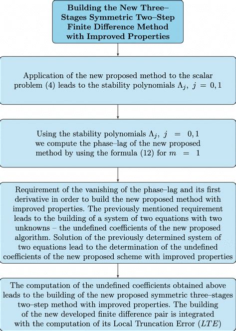 Flowchart Of The Methodology For The Building Of The New Symmetric Download Scientific Diagram