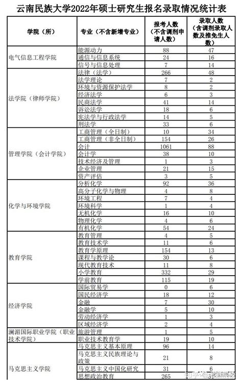【报录比】2022考研院校报录比汇总：云南民族大学 知乎