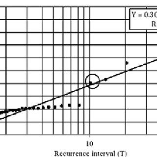Flood Depth And Recurrence Interval Is Plotted To Determine Years Download Scientific
