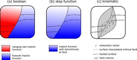Schematic Diagram Showing The Different Approaches For Integrating
