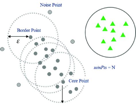 Dbscan Works Process And Create The Cluster Download Scientific Diagram