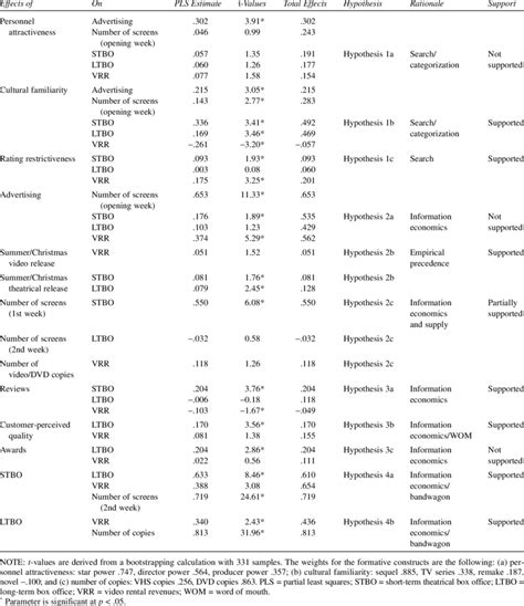Results Of Partial Least Squares Analysis Download Table
