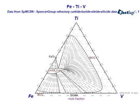 Collection Of Phase Diagrams