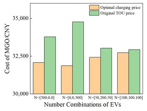 Robust Optimal Scheduling Of Microgrid With Electric Vehicles Based On Stackelberg Game