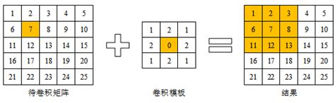 opencv学习笔记（十）——图像卷积（cv filter2d 、矩阵旋转cv filp ） 图像卷积过程 csdn博客