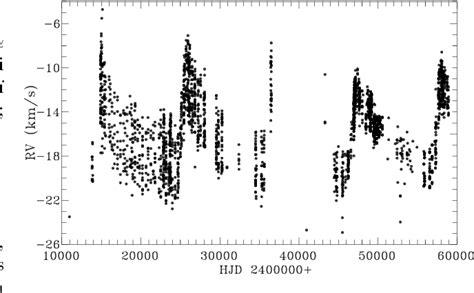Figure 1 From Spectroscopic Investigations Of The Polaris α Umi System Radial Velocity