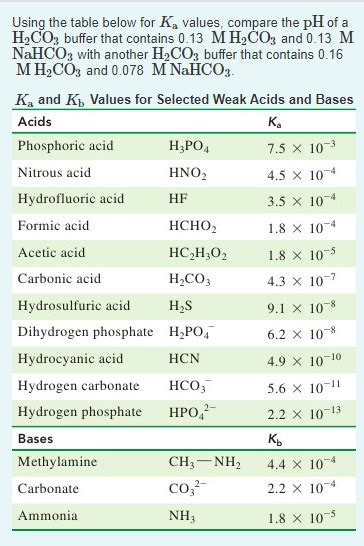 solved using the table below for ka values compare the ph