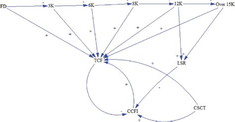 Causal Loop Diagram Download Scientific Diagram