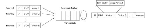 Packets From Different Rtp Flows Multiplexed Into One Udp Packet Download Scientific Diagram