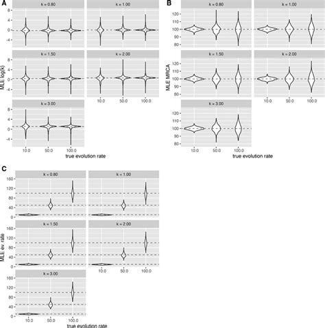 Violin Plots Of The Estimate Of Bsds Parameters By A Simple