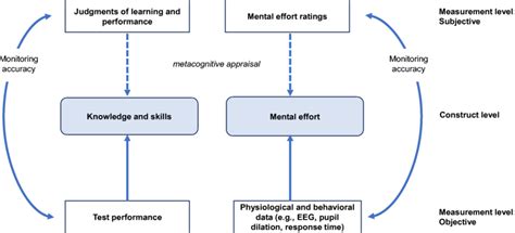 Parallels Between Metacognitive And Cognitive Load Theory Clt Download Scientific Diagram