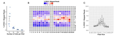 Using External Rna Controls Consortium Ercc Molecules Enhances Quality Controls And Biological
