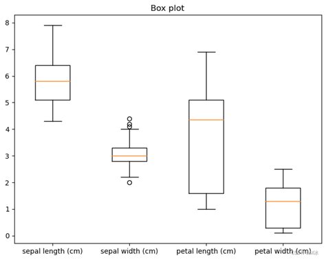 箱线图boxplot Csdn博客