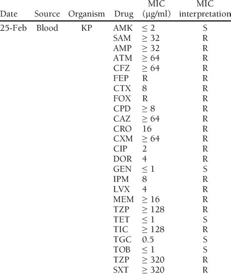 Organism Isolates And Minimum Inhibitory Concentrations Using Vitek 2 Download Table