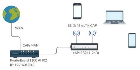 Instalace Domácí Sítě Mikrotik Capsman