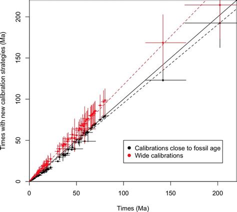 Impact Of Fossil Calibration Strategies On Node Age Estimates The Download Scientific Diagram