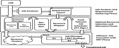 Figure 1 From Improved Fault Tolerant Job Scheduler For Optimal