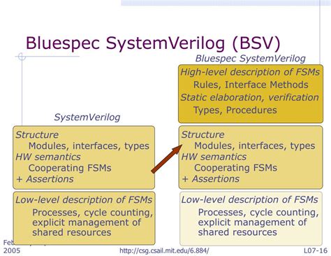 Ppt Bluespec 1 Design Affects Everything Arvind Computer Science