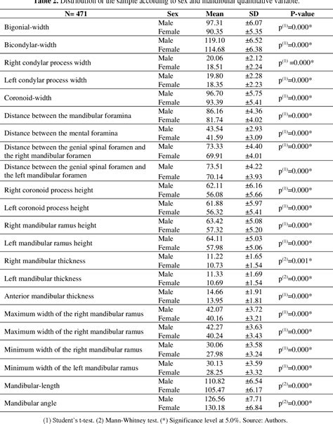 Table From Quantitative Analysis Of The Mandible For Sex Estimation Semantic Scholar