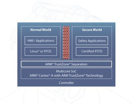 Developing A Mixed Safety Critical Iiot Robotic Arm