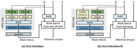 论文审查 Seerattention R Sparse Attention Adaptation For Long Reasoning