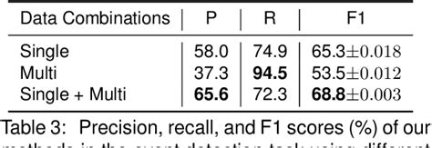 Table 3 From Zero Shot Event Detection Using A Textual Entailment Model As An Enhanced Annotator