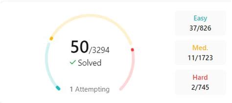 Jai Singh On Linkedin Leetcode Dsa Learningjourney Problemsolving Techcommunity