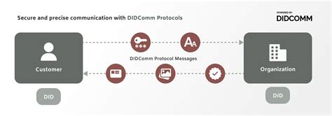 What Is DIDComm With Pictures Indicio