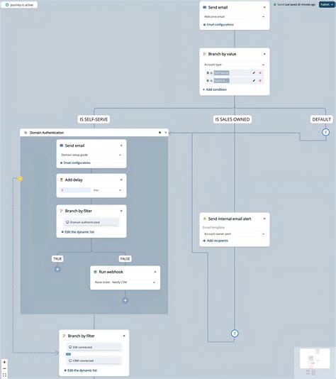 A Look At S B2b Marketing Automation Visual Journey Builder