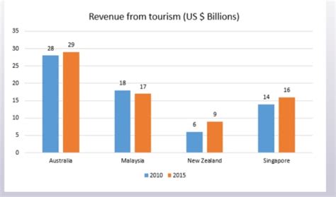 The Graph Below Shows The Revenue Earned From The Tourism Sector In Us