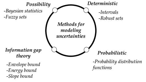 Common Modeling Methods Download Scientific Diagram