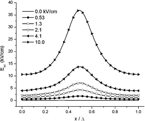 dependence of the space charge field esc on the normalized transverse