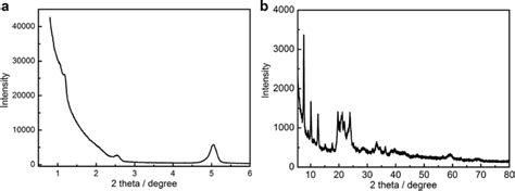 Low Angle X Ray Diffraction A And Wide Angle X Ray Diffraction B Download Scientific