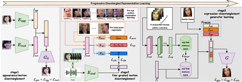 Table 1 From Progressive Disentangled Representation Learning For Fine