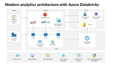 Aws Perform Multi Cloud Analytics Using Amazon Quicksight Amazon Athena Federated Query And