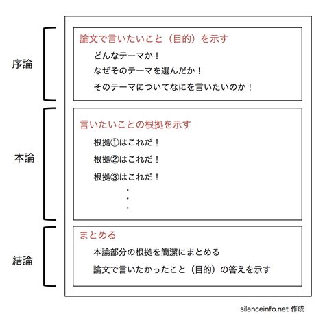 卒業論文は、序論・本論・結論で文章全体を構成します！ 社会人の大学院研究生活
