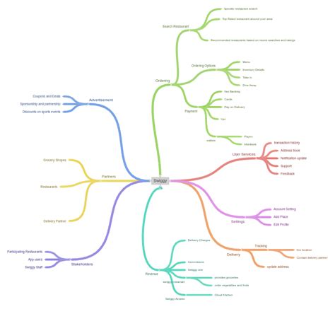 Swiggy Coggle Diagram