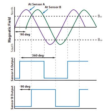 Using RedRock TMR Magnetic Sensors For Speed And Direction Estimation In Rotating Systems