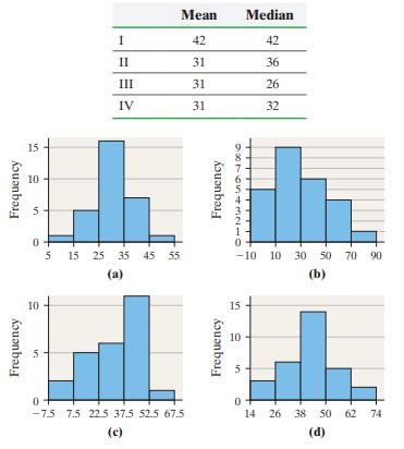 Solved Match The Histograms Shown To The Summary Statistics Match The Answer