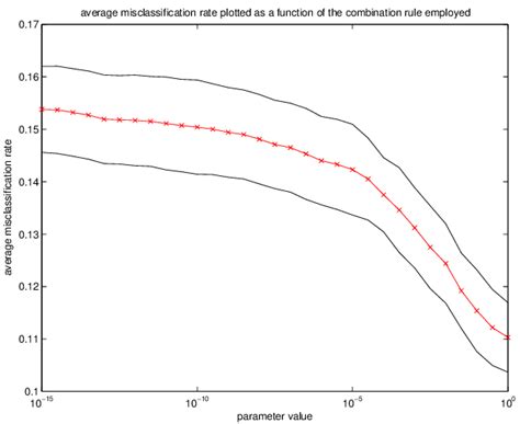 Misclassification Rate Plotted As A Function Of S Correlation Download High Resolution