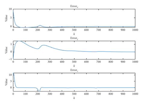 Error Trajectory Of The Synchronization Process At The Transmitter And Download Scientific