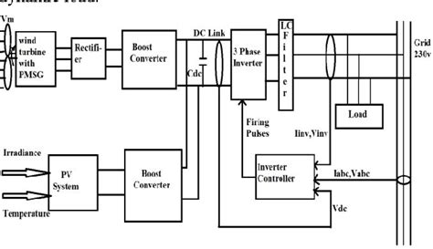 Figure 1 From Design And Control Of Grid Connected Pvwind Hybrid