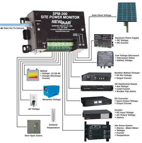 SPM Site Power Monitor GFS Power