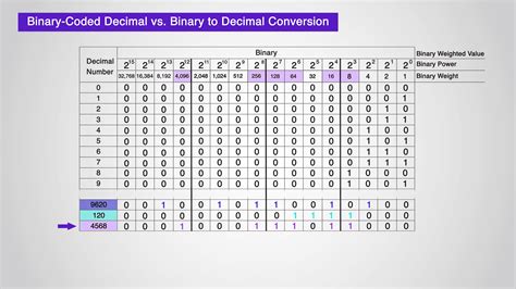 What Is Binary Coded Decimal Bcd And How Is It Used In Automation