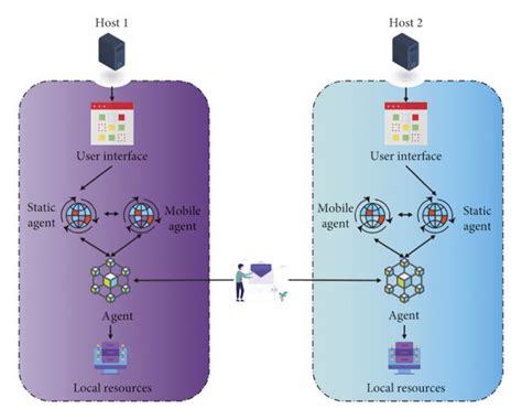 Flow Chart Of Mobile Agent Task Solving Download Scientific Diagram