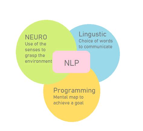 My Experience With Neuro Linguistic Programming And Spirituality