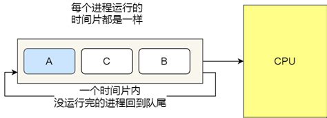 6 1 进程调度 页面置换 磁盘调度算法 小林coding
