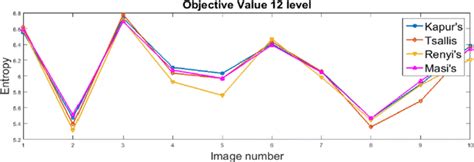 Comparison Of 12 Level Objective Value For Each Method Download