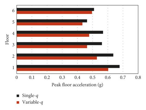 Main Results Of The Nonlinear Time History Analyses For A 5 Download Scientific Diagram